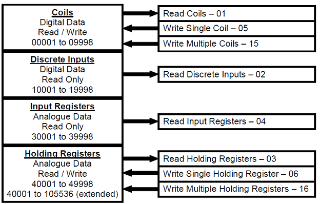 Understanding MODBUS easily (MODBUS GENERAL DESCRIPTION) | Basics