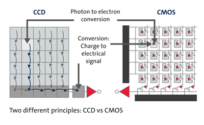 Image Sensor in CCTV Camera – IPCS Automation
