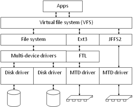 Device Drivers: Role & Types | Best PLC Course in Chennai | IPCS
