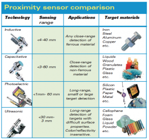 Sensing ranges of proximity sensors – IPCS Automation