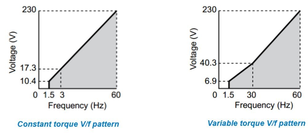 Motor Control Methods in VFD – IPCS Automation