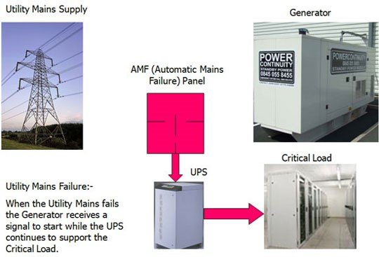 Automatic mains failure (AMF) – IPCS Automation
