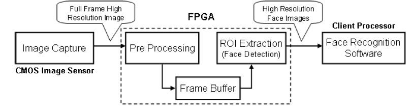 Face Recognition in CCTV – IPCS Automation