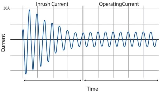 Trip curves in MCB. – IPCS Automation