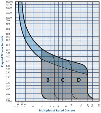 Trip curves in MCB. – IPCS Automation