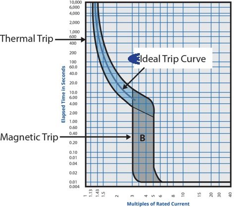 Trip curves in MCB. – IPCS Automation